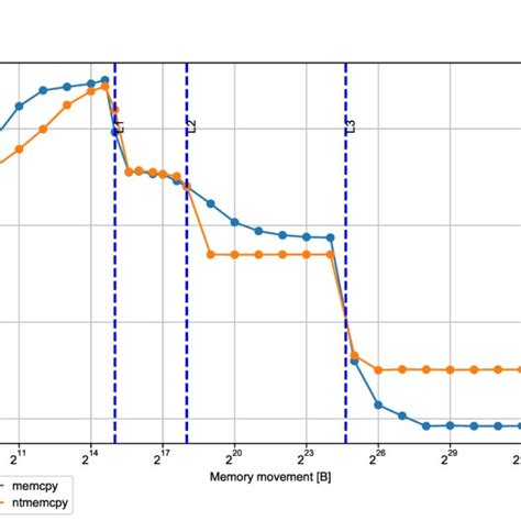 Plot Of The Effective Bandwidth In Gbs Of The Copy Kernels Versus Download Scientific