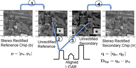 Figure 1 From A New Stereo Benchmarking Dataset For Satellite Images