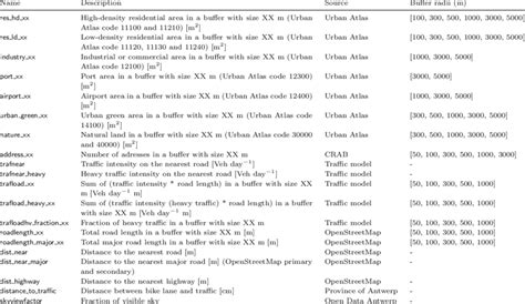 1 Overview Of The Predictor Variables Calculated From The GIS Data Download Table
