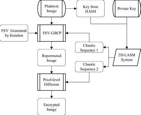 Flow Chart Of Encryption Algorithm Based On Fsv Gbcp Download