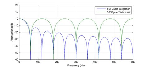 Frequency Response Of Two Power Line Noise Rejection Methods Download Scientific Diagram