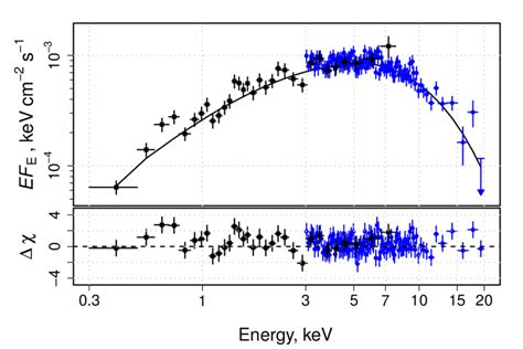 broadband spectrum of m33 x 6 from the nustar and swift xrt data