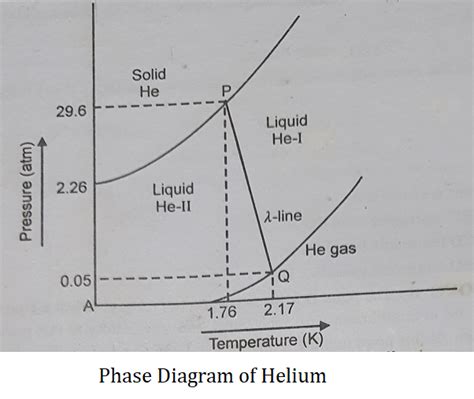 Phase Diagram Of Helium