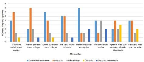 Gráfico De Satisfação Dos Participantes Sobre Os Coding Dojos