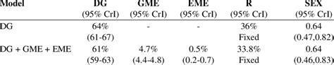 The Proportion Of Phenotypic Variance Explained By Different Models Download Scientific Diagram