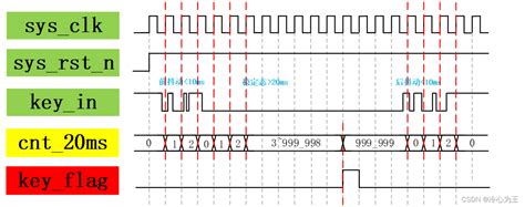 2、按键消抖 按键抖动时间一般为多少毫秒 csdn博客