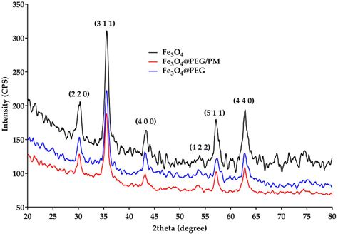 X Ray Diffractogram Of Fe 3 O 4 Fe 3 O 4 Peg And Fe 3 O 4 Pegpm
