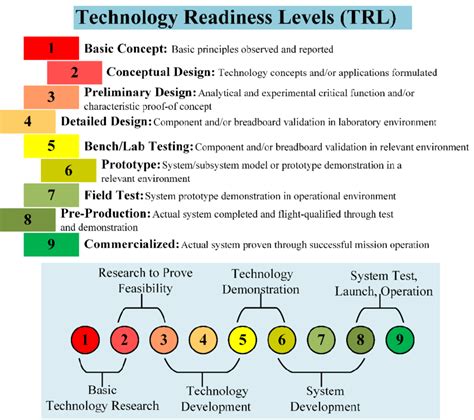 Technology Readiness Level Chart My XXX Hot Girl