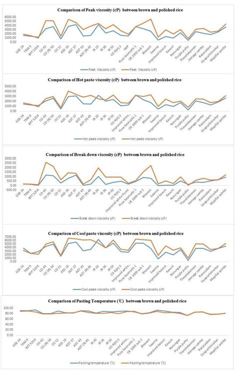 A Comparison Of Starch Pasting Properties Between Brown And Polished Download Scientific