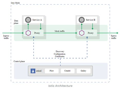 Istio 02 Istio概览 Hello Istio Freuds Blog