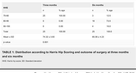 Table 2 From Evaluation Of The Outcomes Of Proximal Femoral Nail Antirotation Ii In The