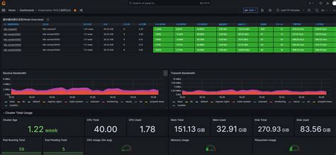 K8s集群grafana精选dashboard页面grafana Dashboard模板 Csdn博客