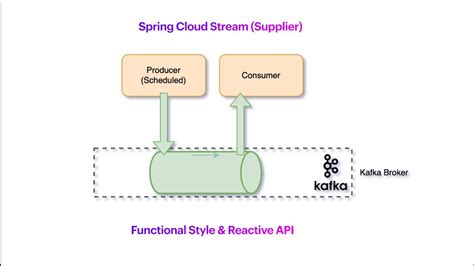 Microservices Event Driven With Spring Cloud Stream Kafka Producer