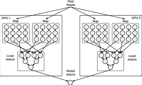 Mapreduce Architecture In A Multi Graphic Processing Unit Gpu