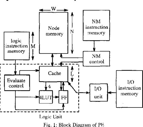 Figure 1 From A Time Multiplexed Fpga Architecture For Logic Emulation Semantic Scholar