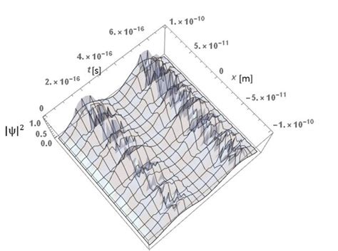 Three Dimensional Plot Of Both Time And Spatial Components Of ψx T