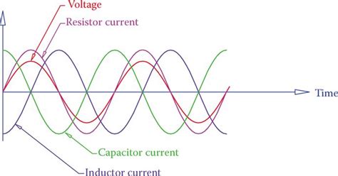 Phase Relationships In AC Circuits Phase Difference Phase Shift Electrical Academia