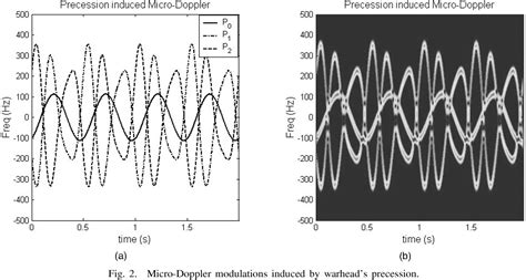 Figure 2 From Micro Doppler Signature Extraction From Ballistic Target