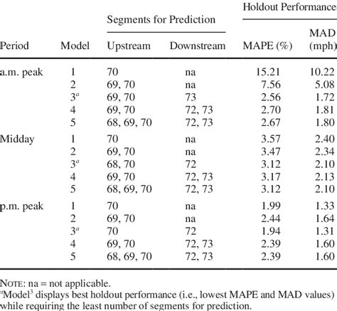 Models Fitted And Comparison Results Download Table