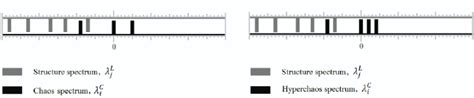 Overlap Of The Structural Lyapunov Spectrum With The Excitation Download Scientific Diagram