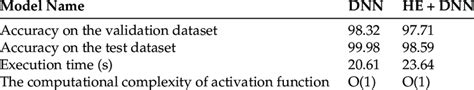 Evaluation Of Homomorphic Encryption Deep Learning Model For