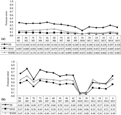Forecast Errors Including Prediction Error Mean Absolute Error And