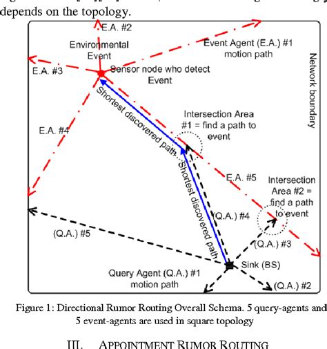 Figure 1 From Distributed Appointment Points In Query Driven Routing In
