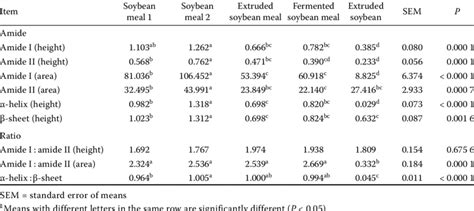 Protein Molecular Structural Characteristics 1 Of Soybean And Soybean Download Scientific