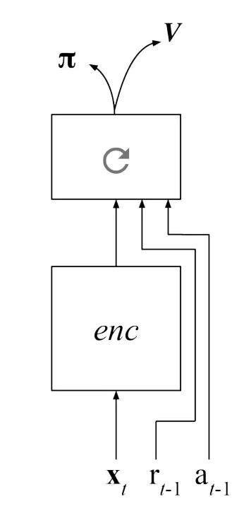Arthur Juliani Learning Policies For Learning Policies Meta