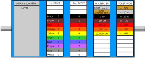 Inductor Color Code Inductor Color Code