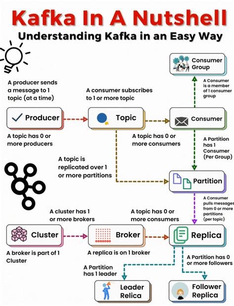 Abhilash Reddy Hehim On Linkedin Apachekafka Eventstreaming