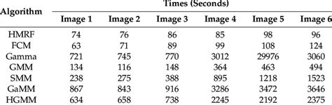 The Efficiency Performance Of The Segmentation Algorithms Download