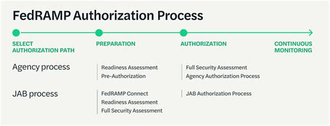 Fedramp What It Is Who Needs It And Where To Start