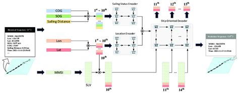Peso Is Composed Of A Semantic Location Vector Slv Parallel Download Scientific Diagram