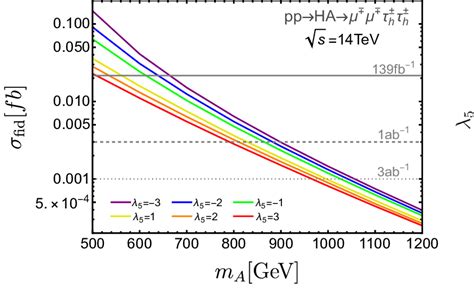 Left Fiducial Cross Section Of µ ± µ ± τ H τ H Via Electroweak Ha Download Scientific Diagram