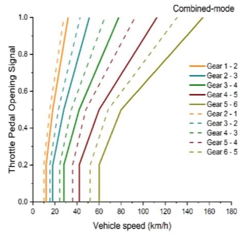 운전자의 마음을 발끝으로 읽는 변속 패턴