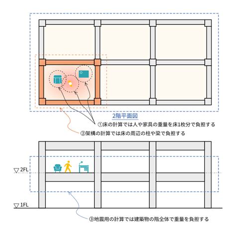 積載荷重の考え方