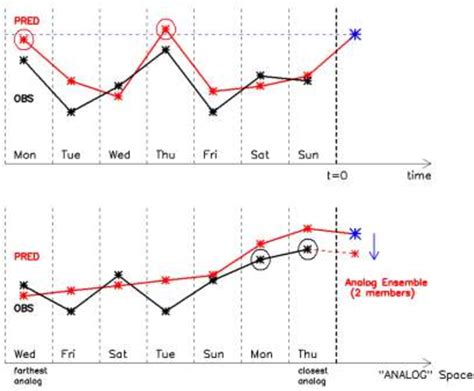 Figure 1 From Pm 25 Analog Forecast And Kalman Filter Post Processing