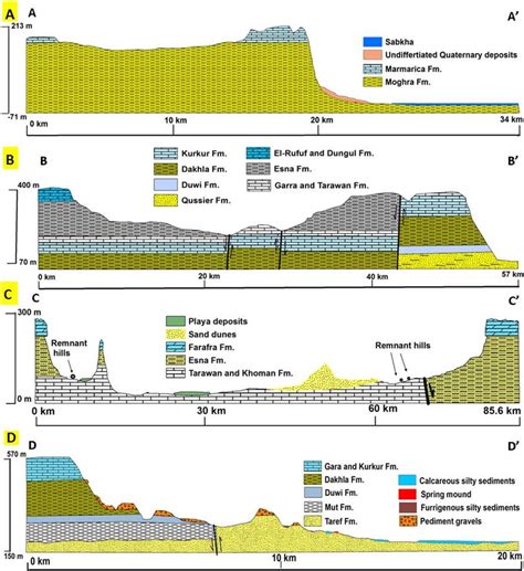 Simplified Stratigraphic Cross Sections Across The Selected Four Sites