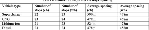 Table 1 From Bus Route Design For Different Vehicle Models Considering Environmental Factors