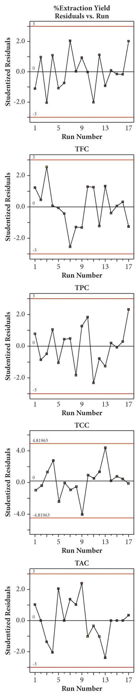 Optimized Extraction Method For Kleeb Bua Daeng Formula With The Aid Of The Experimental Design