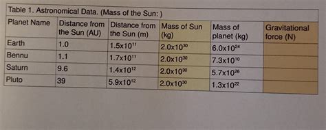 Solved Please Calculate The Orbital Periods For The Chegg Com