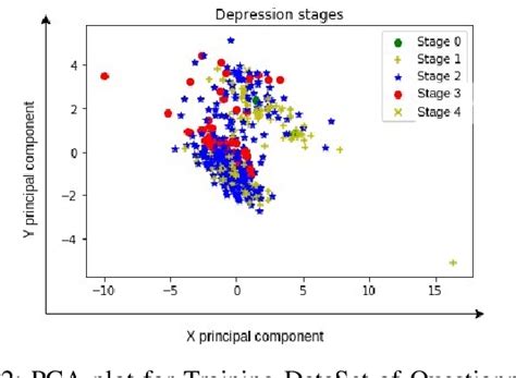 Figure 1 From A Machine Learning Based Depression Analysis And Suicidal