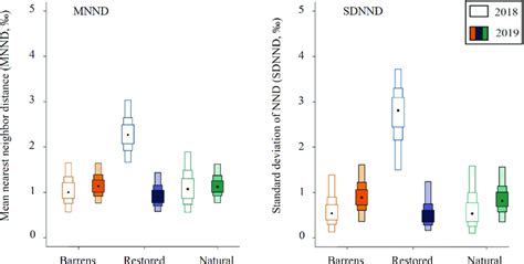 two community metrics mean nearest neighbor distance and standard