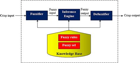 Schematic View Of Fuzzy Interface System Download Scientific Diagram