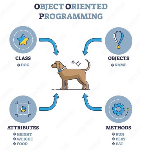 Renan Botasse On Linkedin Object Oriented Programming Oop Isone Of The Most Significant
