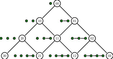 supergraph representation of the set of graphs g 0 i 1 j for the 4 2