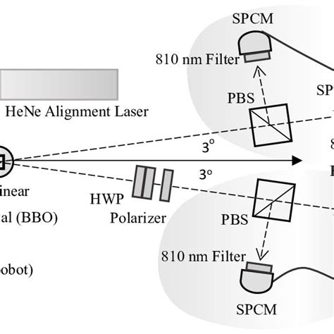 Quantum Entanglement Experimental Setup Diagram Download Scientific