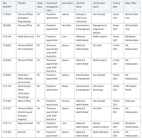 АЖЛЫН ЗАР Дэлхийн эрүүл мэндийн байгууллагаас 2021 04 07 ны байдлаар зарлагдсан ажлын