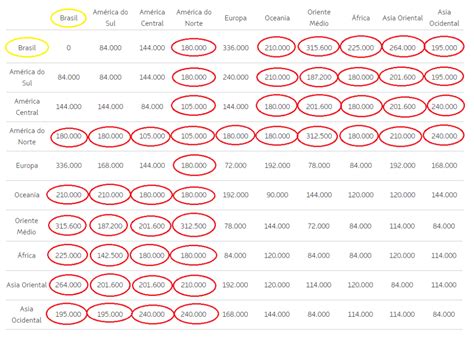 Tabela Fixa Latam Pass Será Atualizada A Partir De 1202 Veja Novos
